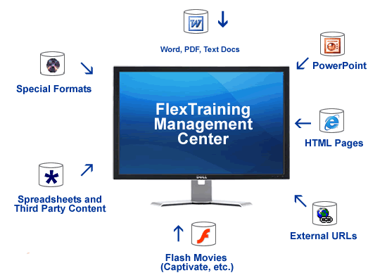 How FlexTraining Works: All the LMS parts