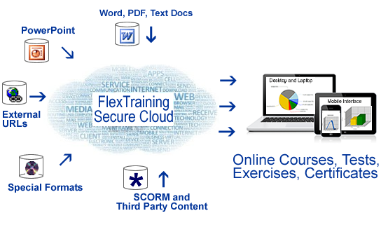 How FlexTraining Works: All the LMS parts